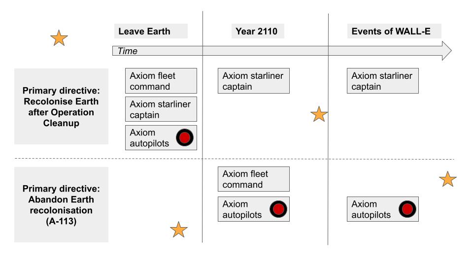 A festive muse on the central alignment problem of WALL-E | Learning ...